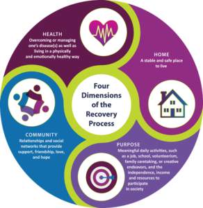 Peer Recovery Support | Community in Crisis